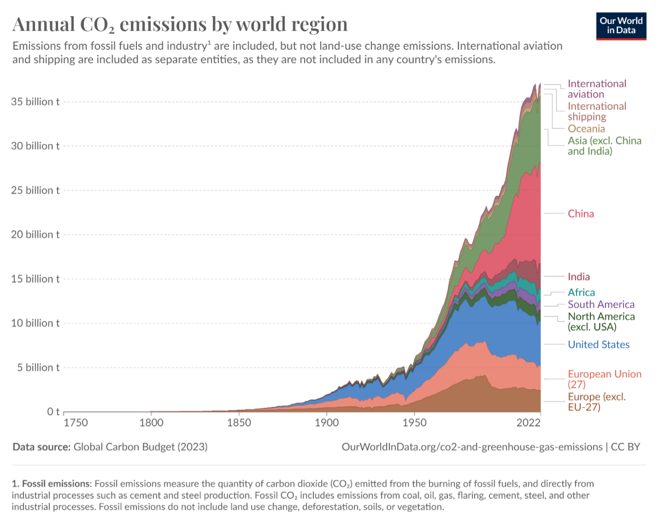 Human Impacts on the Environment: A Focus on Climate Change