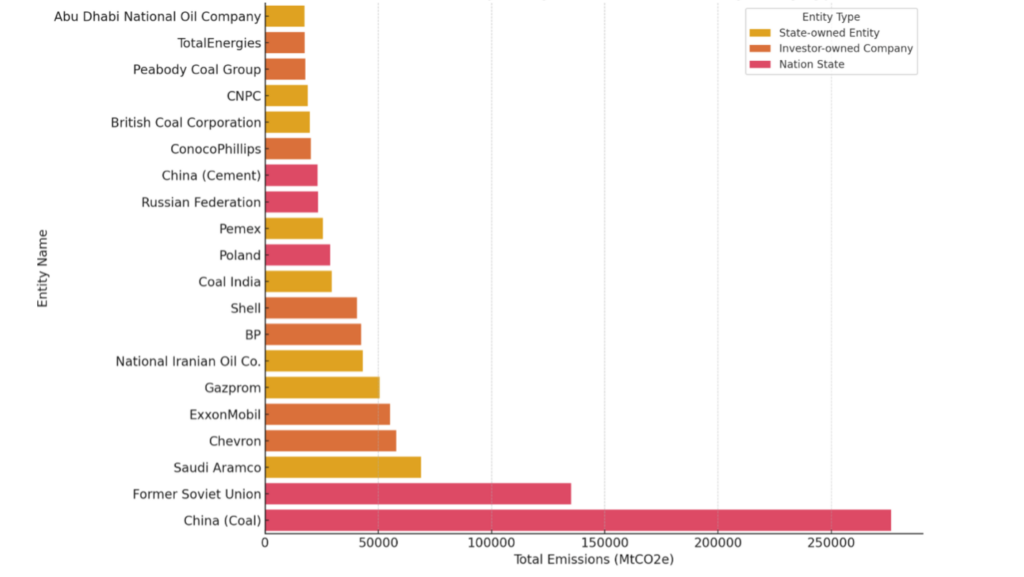 Human Impacts on the Environment: A Focus on Climate Change