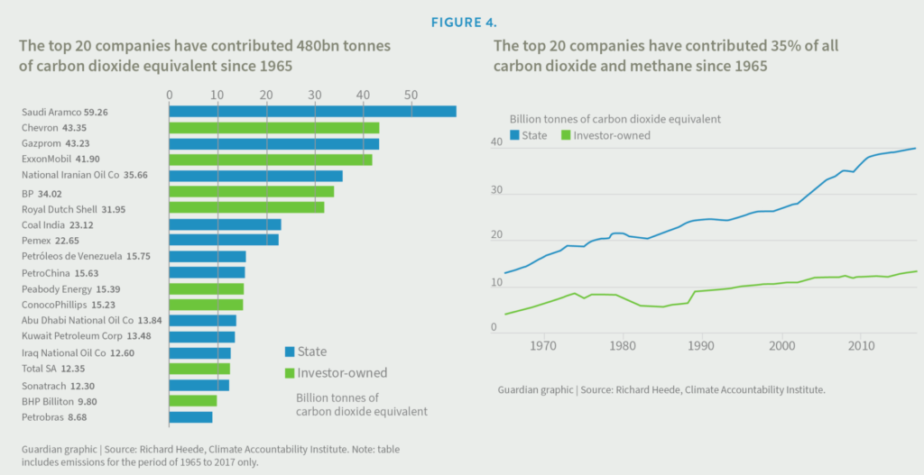 Human Impacts on the Environment: A Focus on Climate Change