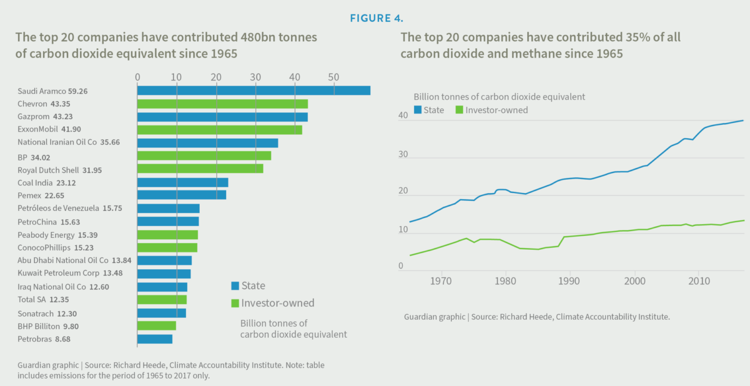 Human Impacts on the Environment: A Focus on Climate Change