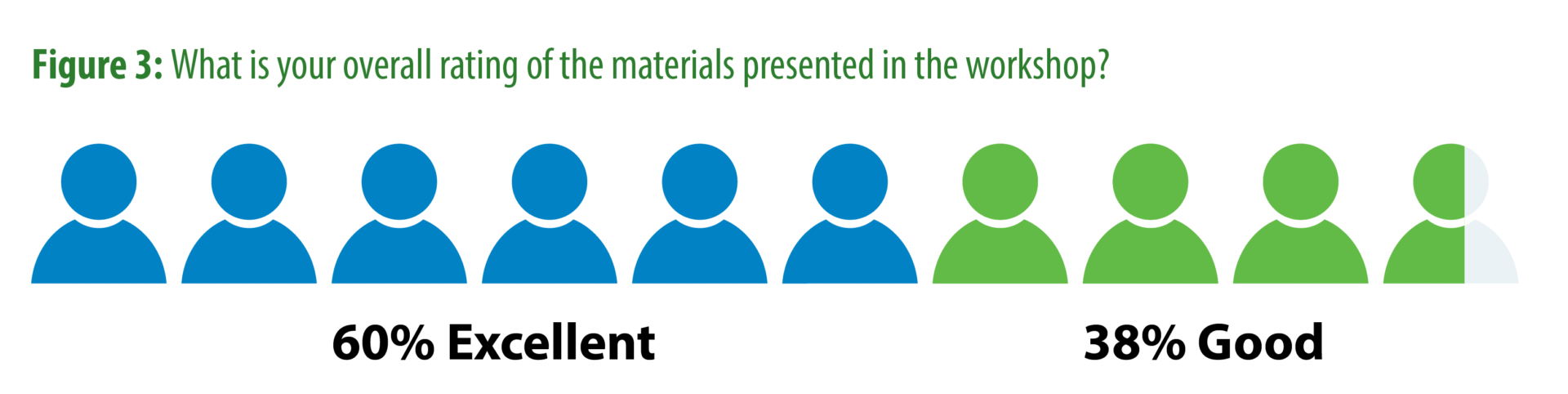 Teachers Give High Marks for PopEd Workshops & Other Biennial Results