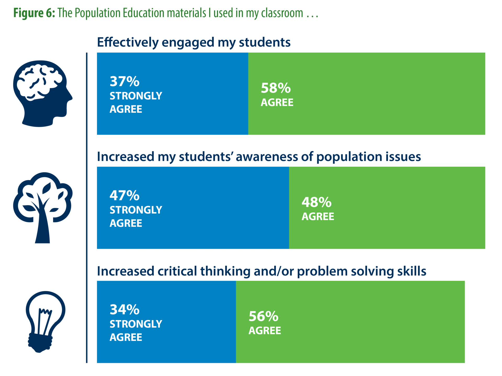 Teachers Give High Marks for PopEd Workshops & Other Biennial Results