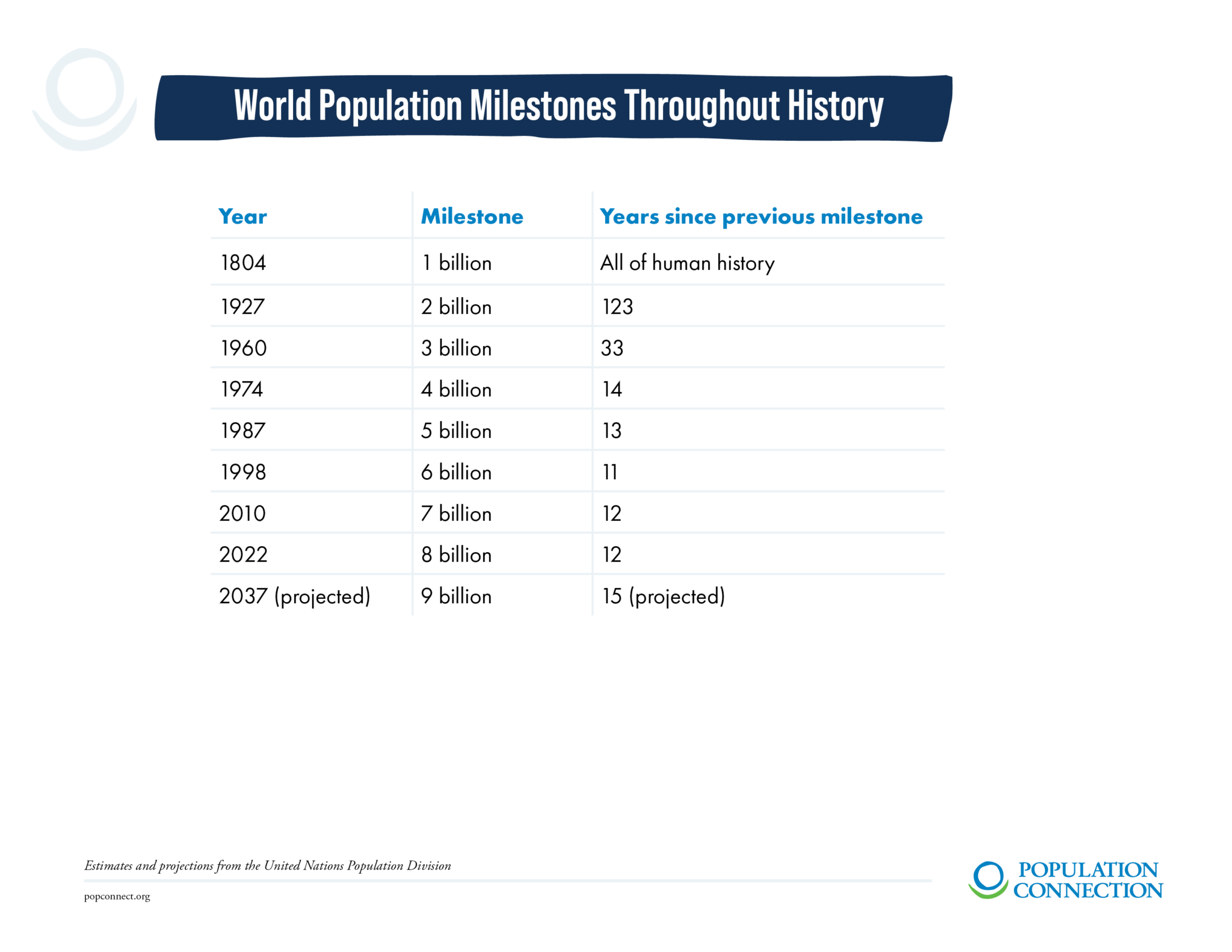 Population Milestones - Population Connection