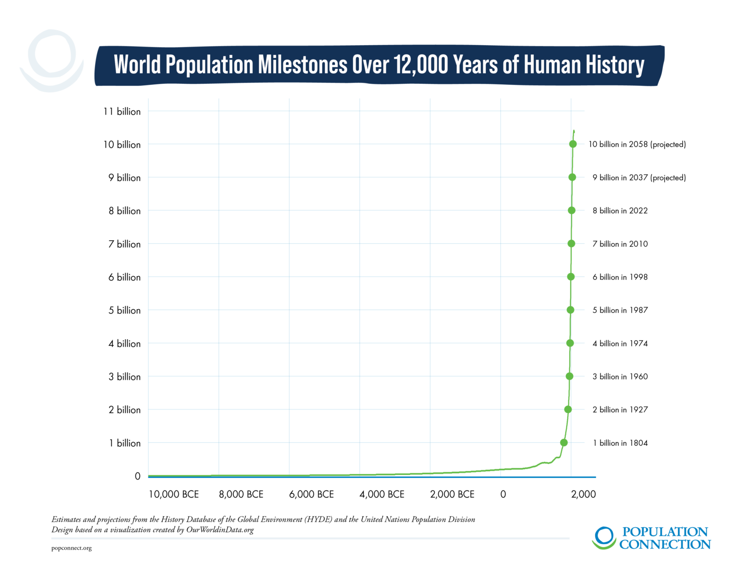 Population Milestones - Population Connection