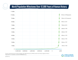 Population Milestones - Population Connection