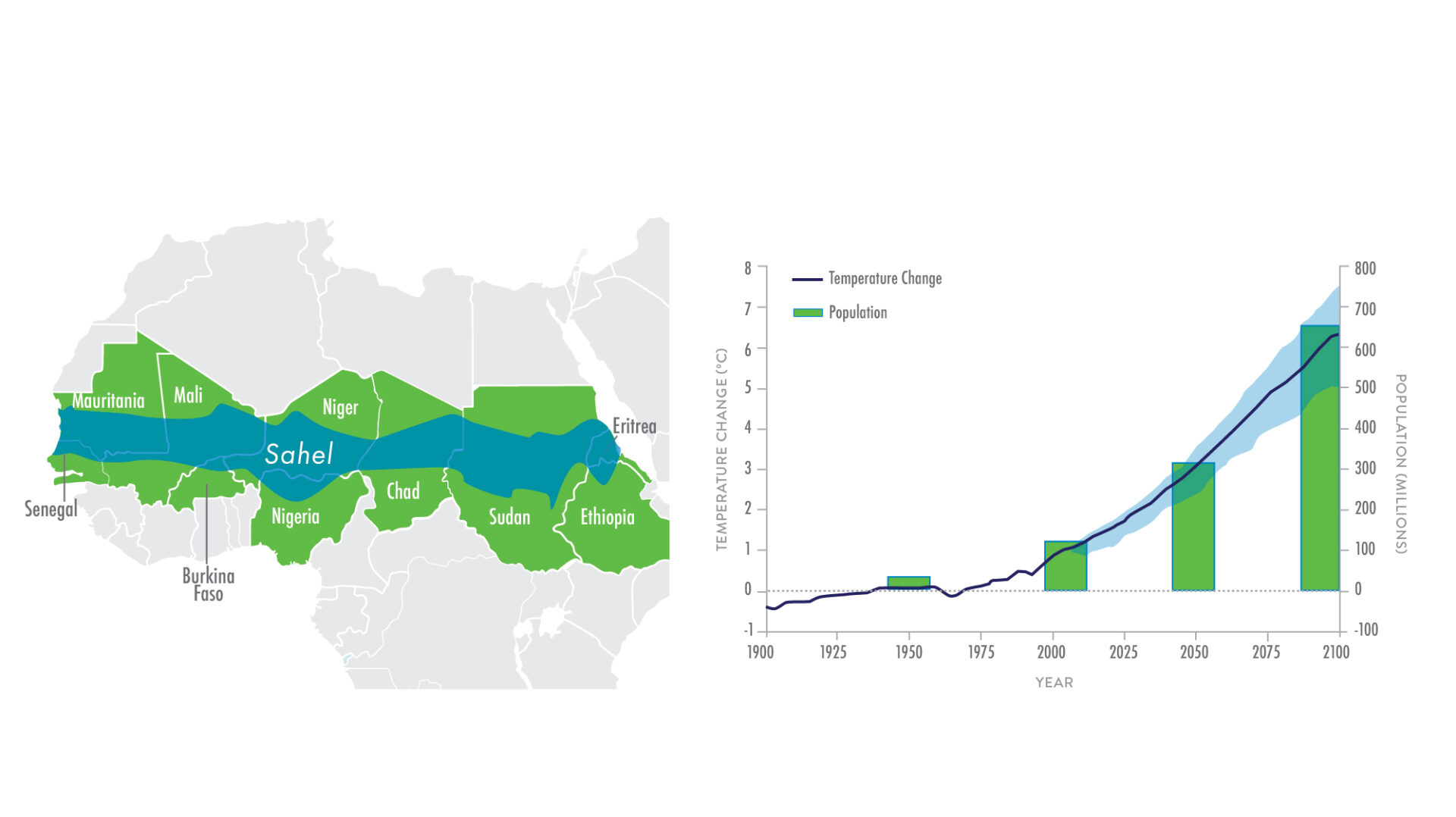 The Connections Between Population and Climate Change