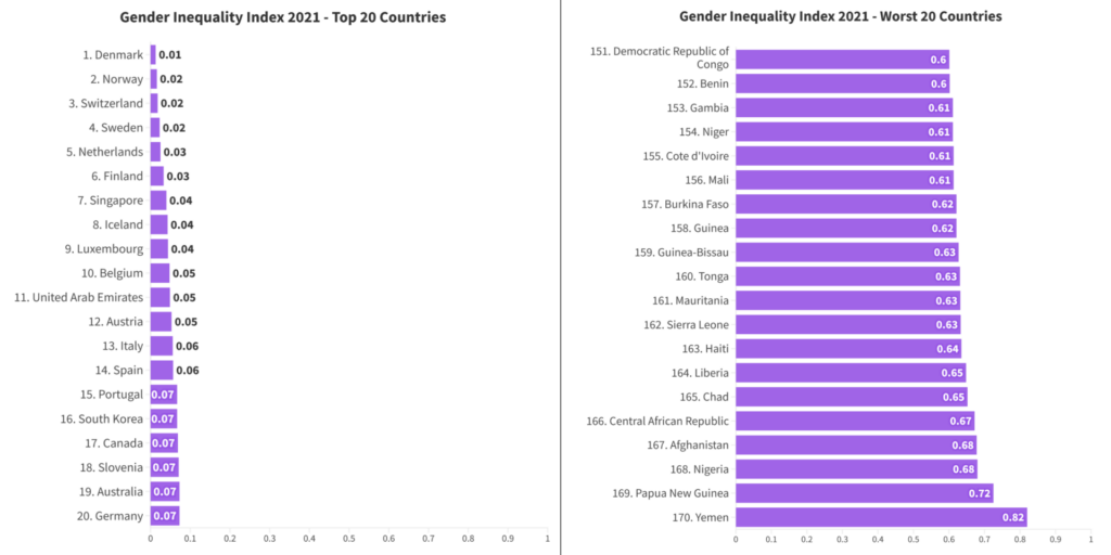 What are the top countries for gender equality?