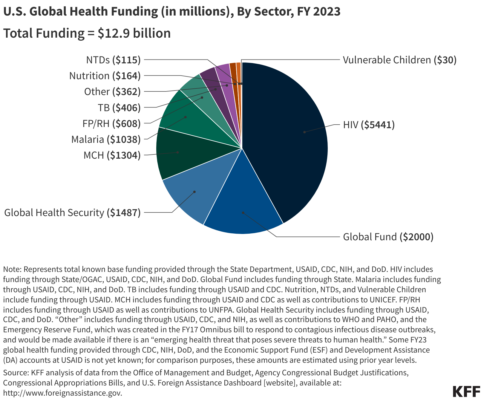 What has happened to funding for international family planning?