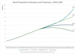 Population Milestones - Population Connection