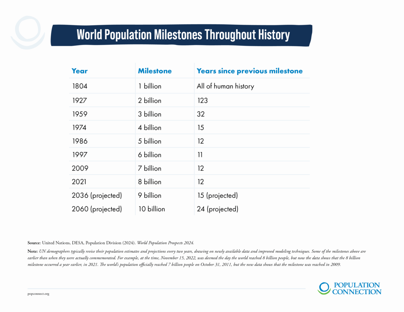 Population Milestones - Population Connection