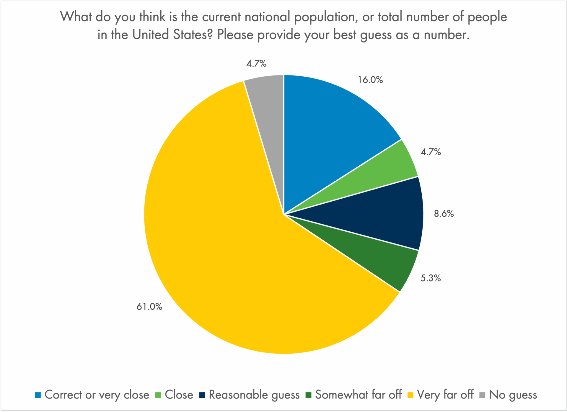 Survey: What Americans Know About Population Trends