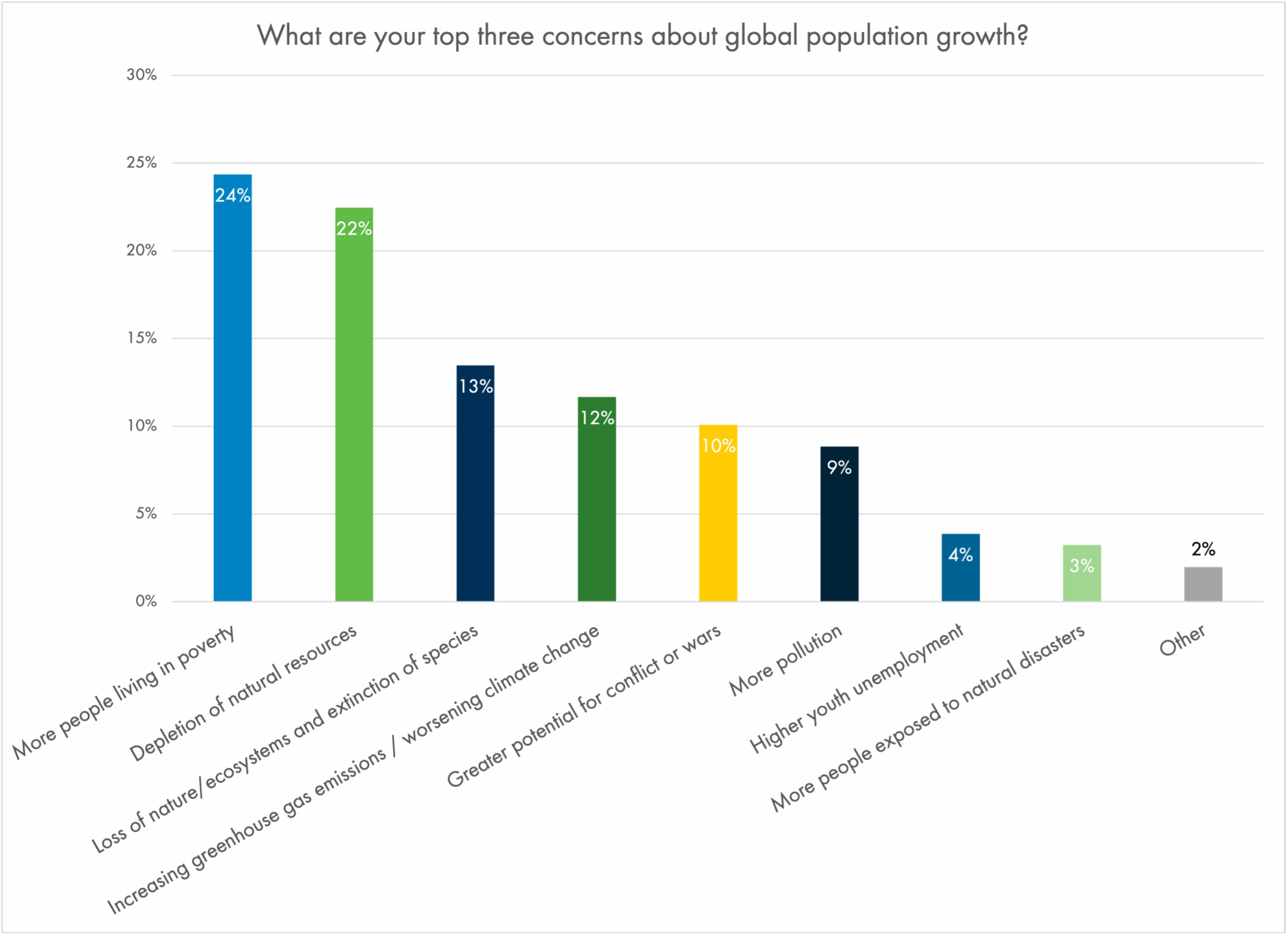 Survey: What Americans Know About Population Trends